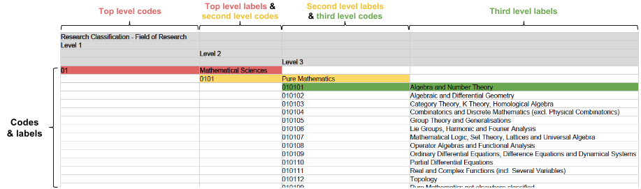 Transform And Ingest A Vocabulary Spreadsheetcsv Format