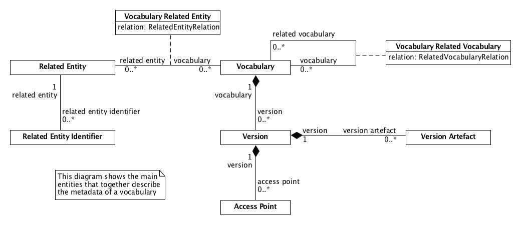 Vocabulary Registry model entities